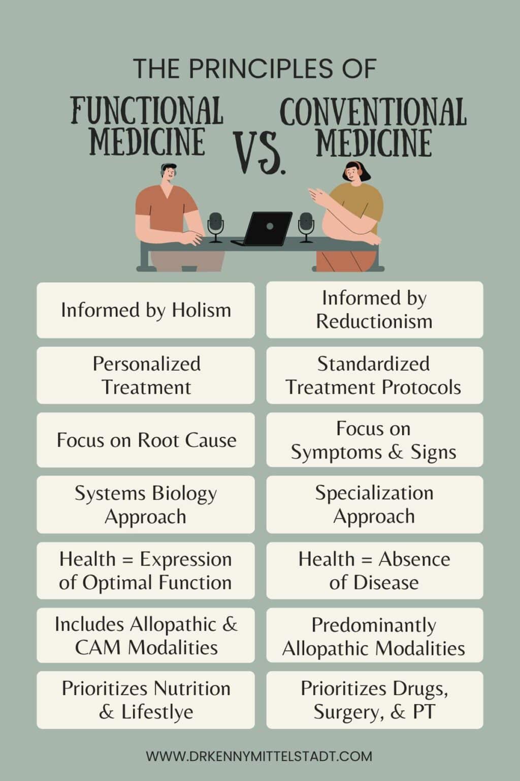 Functional Medicine vs. Conventional Medicine - Part 2: Exploring 7 ...